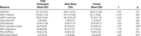 Descriptive Statistics Of Study Variables With Analysis Of Sex Differences Download Table