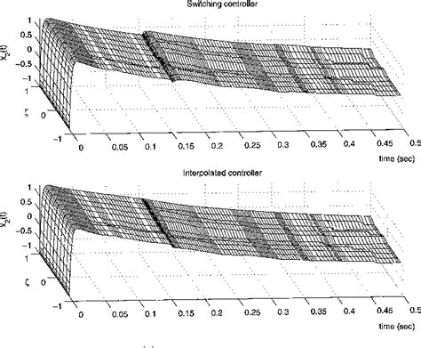 Figure 1 From Gain Scheduling Of Minimax Optimal State Feedback