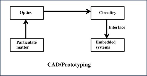 1 System Level Block Diagram Download Scientific Diagram