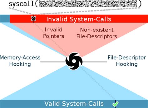 Applying Lessons From Our Upstream Hypervisor Fuzzer To Improve Kernel Fuzzing Red Hat Research