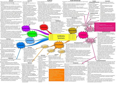 Antibiotics Summary