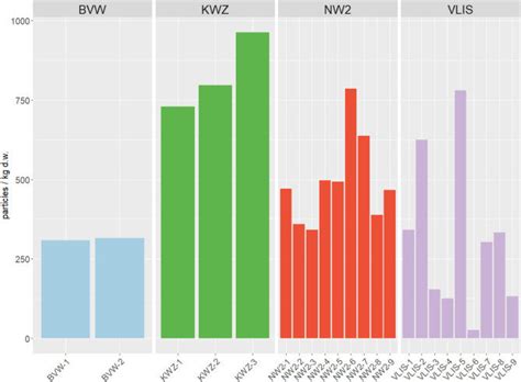 Variation Of Total Microplastic Concentrations Per Location And Sample