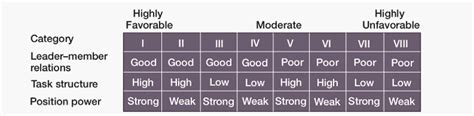 Solved Leaership Fiedler Model Fiedler Model Covered Three