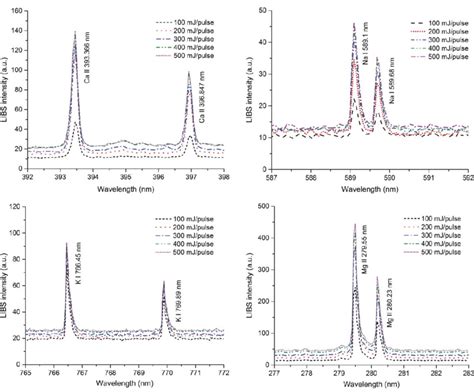 Libs Spectra For Particles Nacl Mgcl 2 Kcl And Cacl 2 With