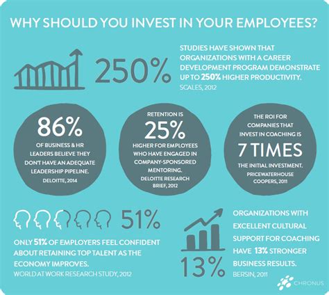 Infographic Employee Development Program Best Practices Chronus