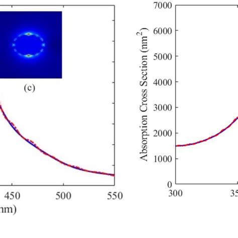 Scs Versus Wavelength For Plexciton Spherical Nanoshell With Different Download Scientific