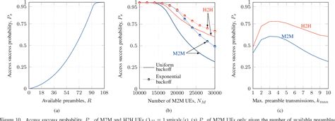 Figure 10 From Performance Analysis And Optimal Access Class Barring Parameter Configuration In