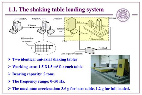 Ppt Real Time Dynamic Hybrid Testing Coupled Finite Element And Shaking Table Powerpoint
