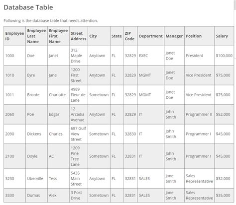 Solved Determine The Functional Dependencies That Exist In Chegg