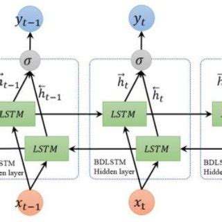 Lstm Block Diagram [15] 2 Bilstm Bidirectional Lstms Are An Extension