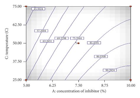 contour plot of inhibition efficiency as a purpose of inhibitor load