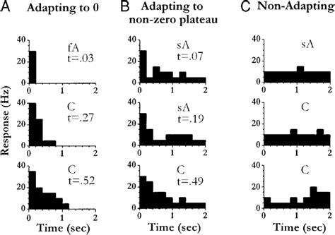 Examples Of Different Adaptation Patterns Illustrated In Histograms Of
