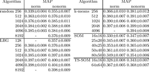 Map Performance Resulting From Unsupervised Codebook Selection