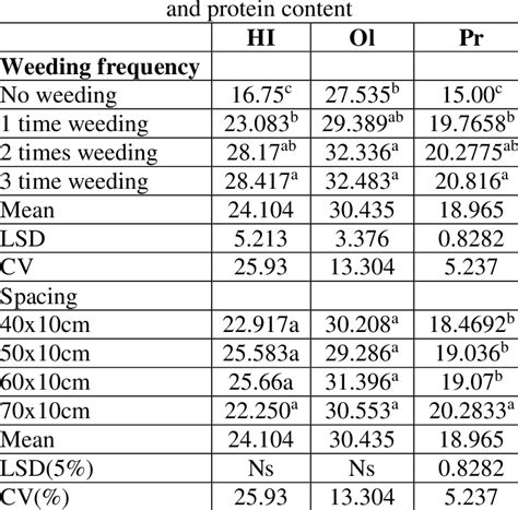 Main Effects Inter Row Spacing And Weeding Frequency On Harvest Index