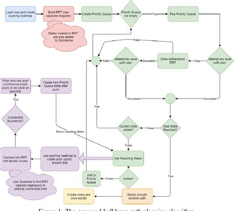 Figure 1 From Path Planning For Bulldozers With Curvature Constraints Semantic Scholar