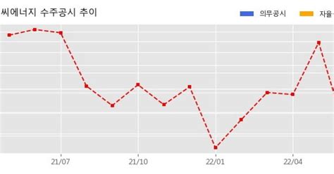 지엔씨에너지 수주공시 카카오 데이터센터idc 발전기등 1658억원 매출액대비 113