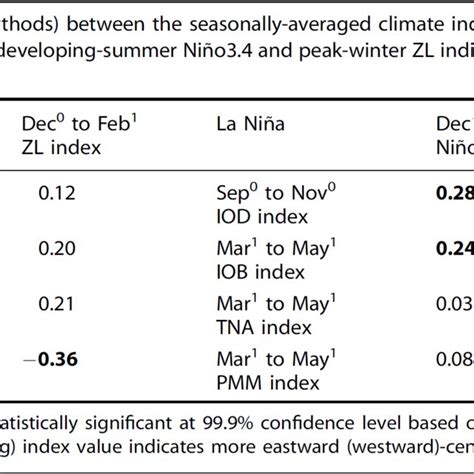 Partial Correlation Coefficients See Methods” Between The Download Table