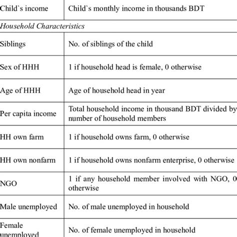 Definitions Means And Standard Deviations Of Variables Download Table