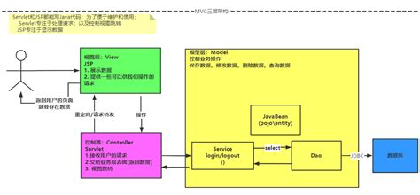 Javaweb MVC三层架构 sinlearn 博客园