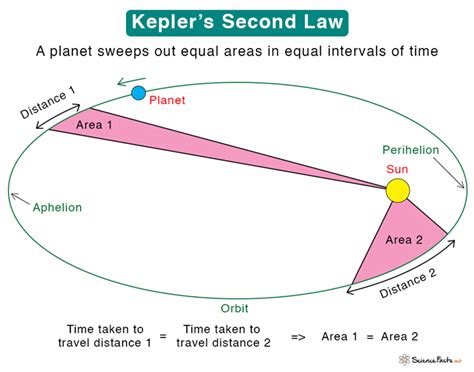 Angular Momentum How Does Keplers Second Law Show That A Planet Further From The Sun Will