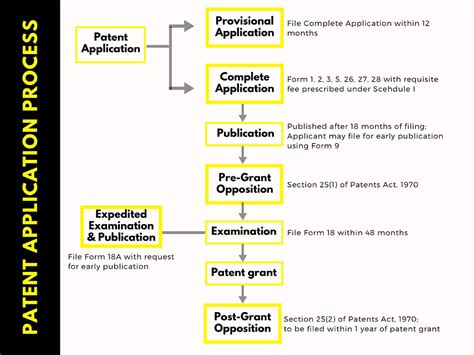 Process Of Patent Registration In India