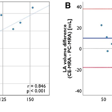 a la segmentation from ce mra is strongly correlated with the