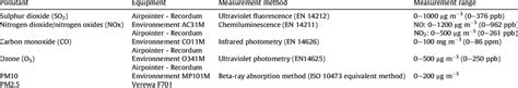 Measured Air Pollutants Equipment Measurement Methods And Measurement