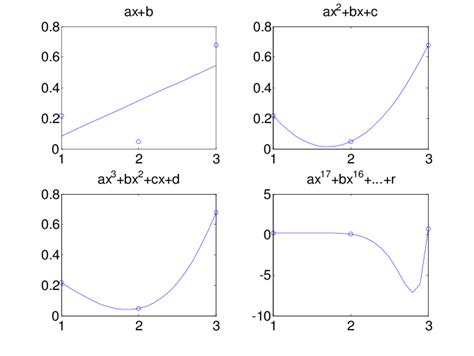 Example Of Polynomial Fitting To A Set Of Three Points Download