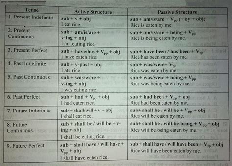 Passive Structures Of Sentences Grammar Book Pdf English Grammar