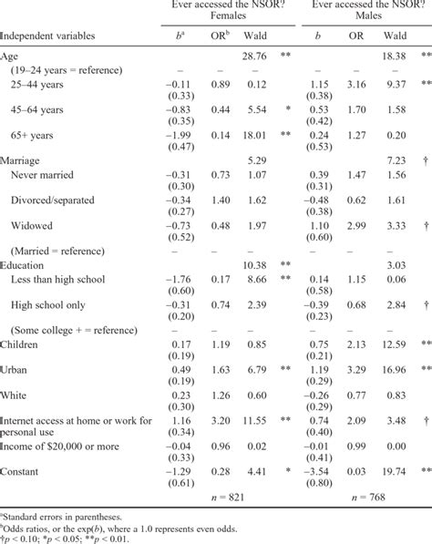 logistic regression for ever accessing the nebraska sex offender
