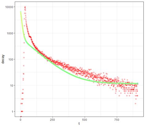 Ggplot Wrong Curve Plot With A Non Linear Model With Convolution Using Fft In R Stack