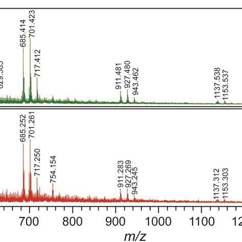 Maldi Tof Spectra Of Acetone Insoluble Products A O3substrate 1 Download Scientific