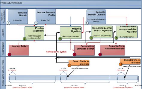 Figure 1 From Automated Discovery Categorization And Retrieval Of Personalized Semantically