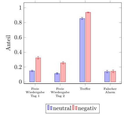 Bar Chart With Pgfplots Two Groups With Two Categories And Two Bars