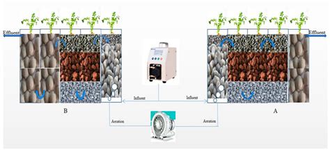 Optimized Design Of Modular Constructed Wetland For Treating Rural