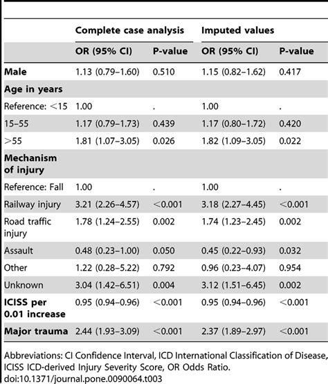Results From Univariate Logistic Regression Assessing Associations