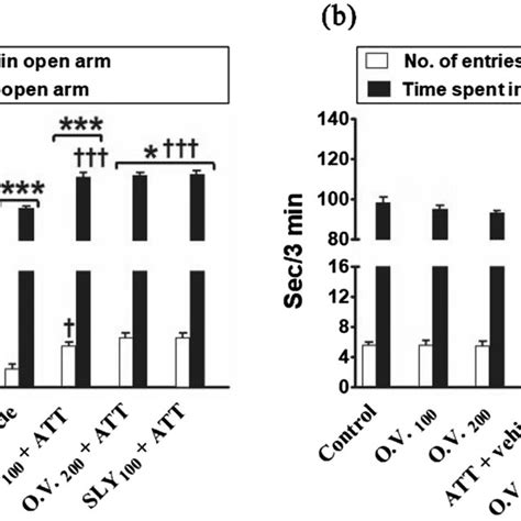 The Modulatory Effects Of O Vulgare On Latency Time Freezing Time Download Scientific