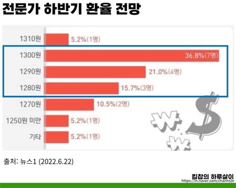 현시점 이후 달러 전망과 적절한 달러투자 시기 원칙