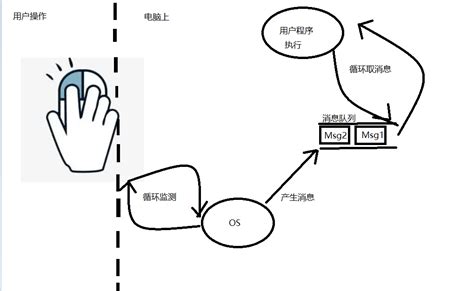 wpf中的事件驱动与消息驱动 wpf 消息机制 csdn博客