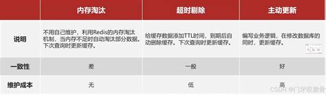 【redis】redis缓存击穿，缓存雪崩，缓存穿透java Redis 缓存穿透 Csdn博客
