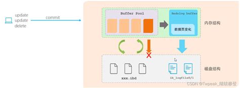 Redolog 和 Undologundolog物理存储 Csdn博客