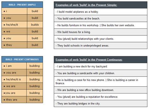 Conjugation Of Verb Build English Verbs Conjugation