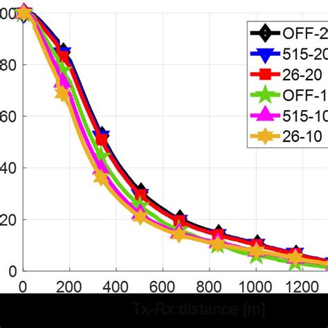 Ccdf Of Inter Packet Gap Download Scientific Diagram