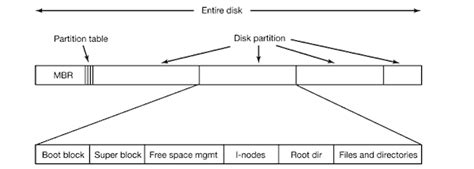 File System Layout In Operating System BunksAllowed
