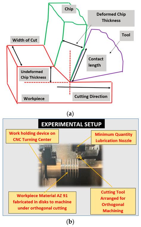 Advanced Machine Learning Approaches For Predicting Machining Performance In Orthogonal Cutting