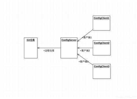 Springcloud之远程分布式配置config在实际开发中我们会先把服务配置都放在远程git仓库中config Client在启动时会 Csdn博客