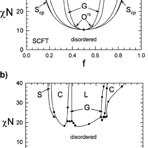 Phase Diagrams Of Three Diblock Copolymer Melts Obtained By Dpd Download Scientific Diagram