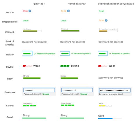 Password Handling Comparison Dev Metal