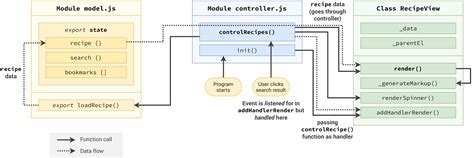 Github Pratikhatiforkify An Spa Application Made Possible Using