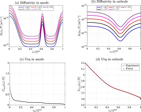 A Diffusivity Of Li In Graphite Lic 6 Particles B Diffusivity